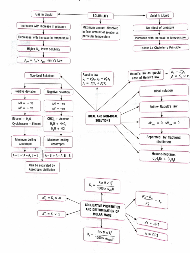 Mind Maps of Class 12 Chemistry | PDF