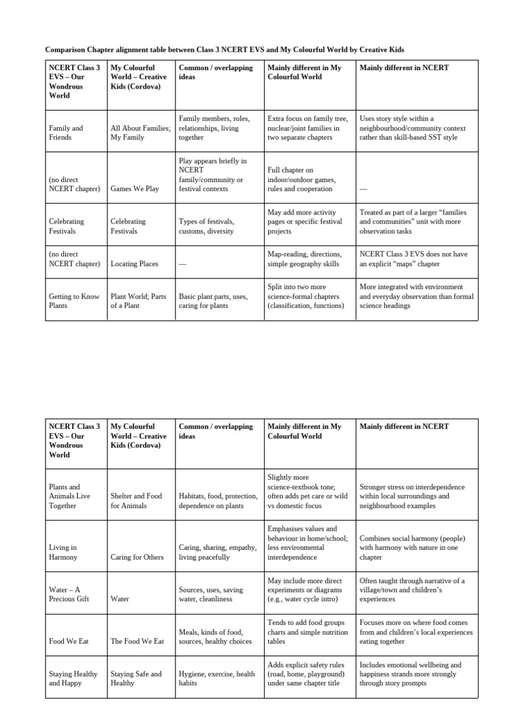 Comparison Chapter Alignment Table Between Class 3 NCERT EVS and My ...