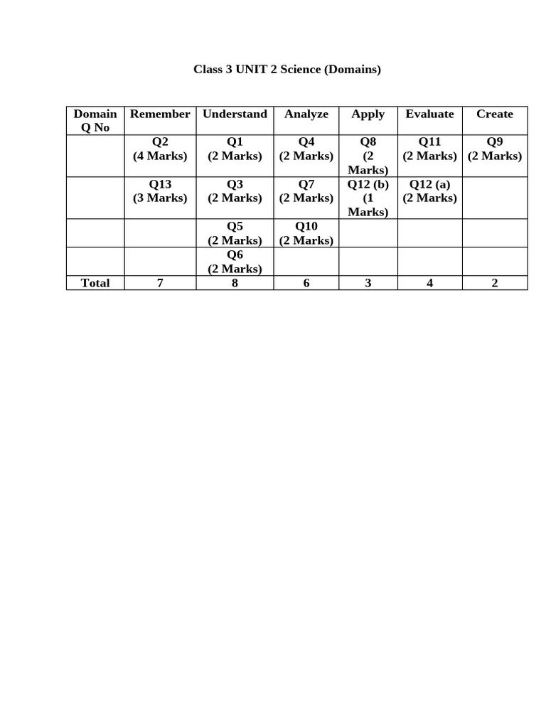 Class 3 UNIT 2 Science (Domains) | PDF
