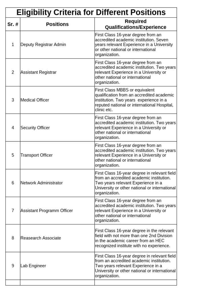 Eligibility Criteria for Different Positions | PDF | Academic Degree ...