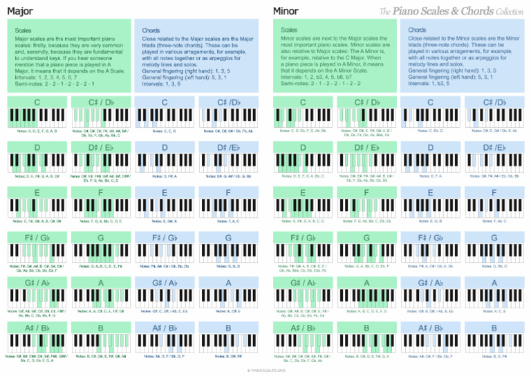 Poster Major Minor Scales Chords | PDF