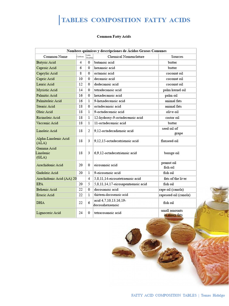 Common Fatty Acids Composition Tables | PDF | Fat | Fatty Acid