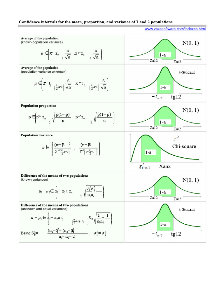 confidence interval formulas.pdf | PDF | Statistical Theory | Statistical Analysis