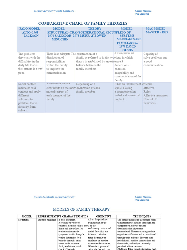 COMPARATIVE CHART OF FAMILY THEORIES.docx | PDF | Family Therapy ...