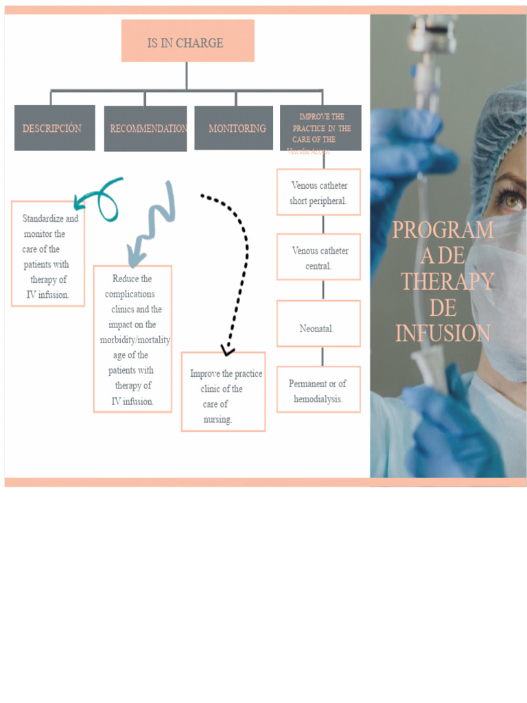 Concept map | PDF | Intravenous Therapy | Medical Specialties