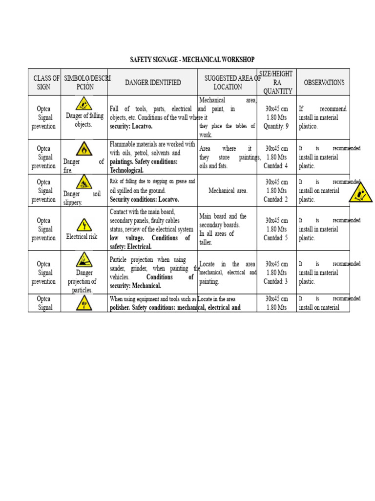Mechanical Workshop Safety Signage Guide | PDF | Plastic | Personal ...