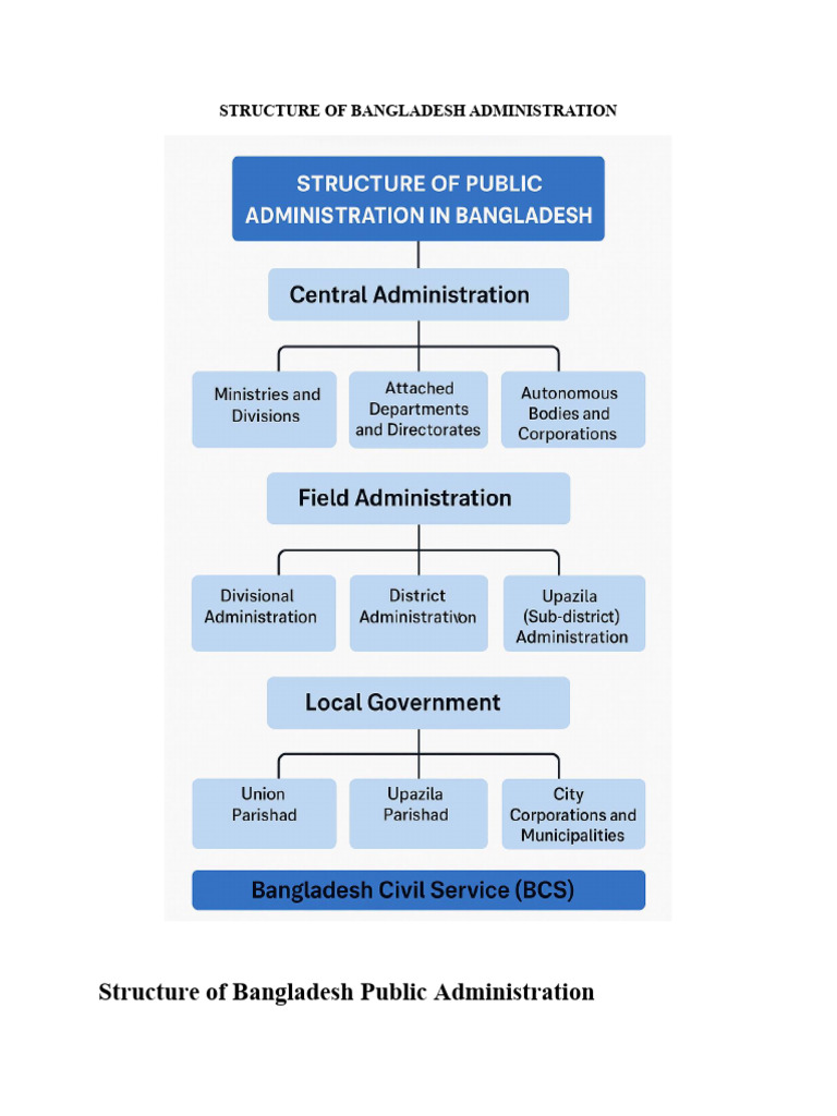 Bangladesh Public Administration Structure | PDF | Banks | Policy