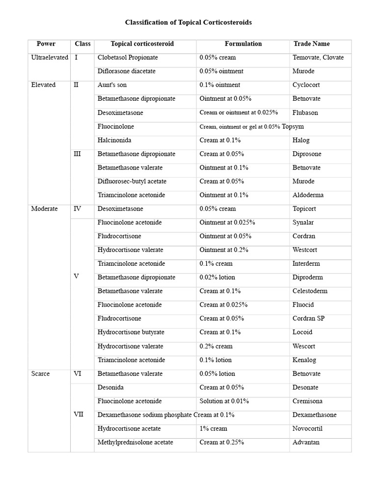 Classification of Topical Corticosteroids | PDF | Topical Medication ...