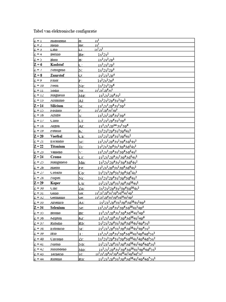 Tabel Van Elektronische Configuratie | PDF