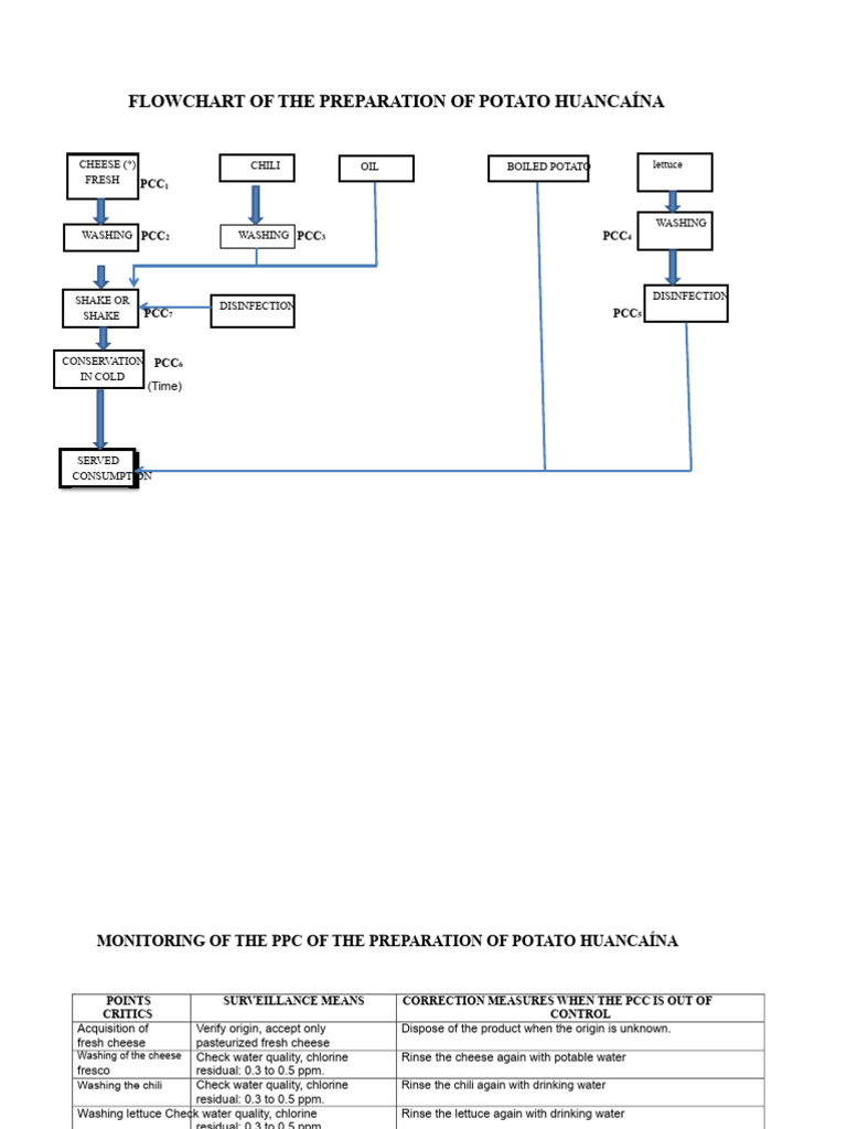 Flowchart For The Preparation of Potatoes A La Huancaína | PDF | Foods ...