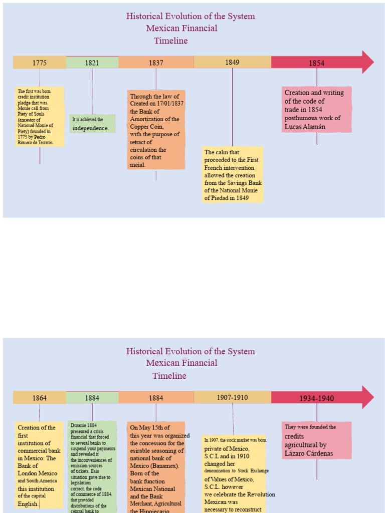 Timeline of The Mexican Financial System NAGV | PDF | Mexico | Economies