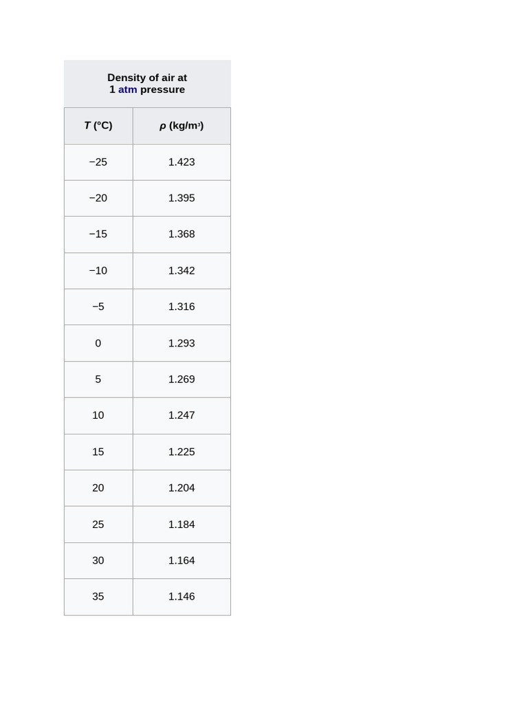 Air Density at 1 atm Pressure | PDF