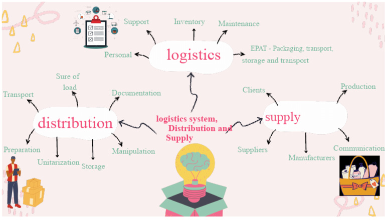 Mind Map Key Components That Make Up A Logistics, Distribution, and ...