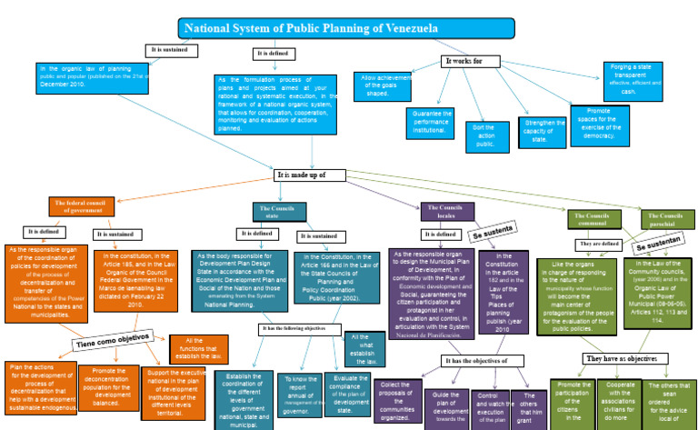Conceptual map of the national public planning system | PDF ...