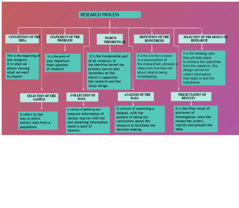 Conceptual Map - Research Process | PDF | Hypothesis | Data
