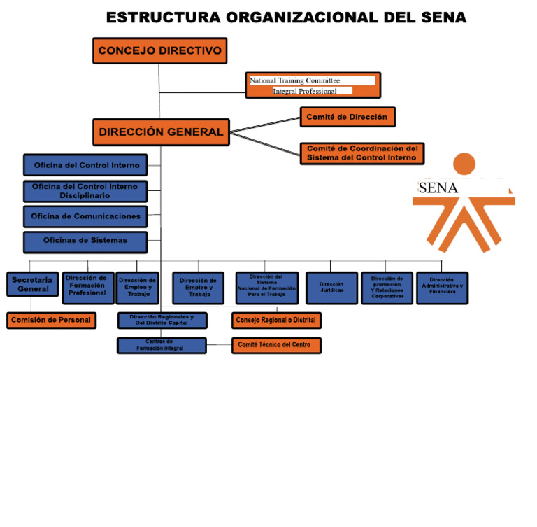 Sena Organizational Structure | PDF