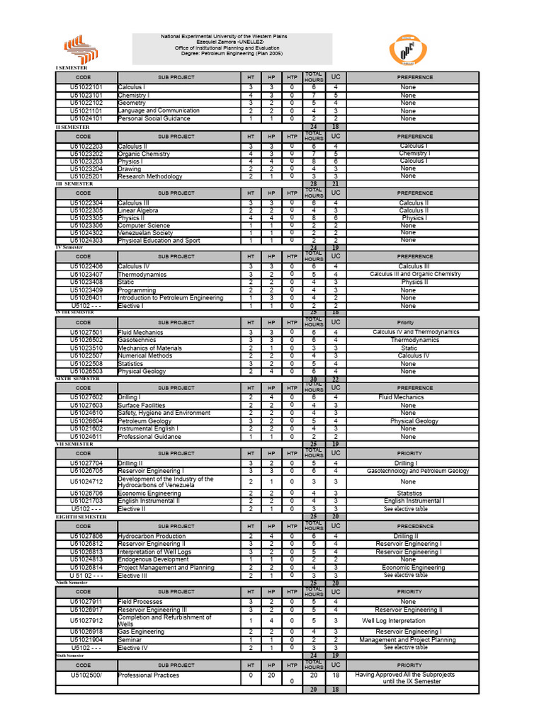 New Curriculum 2009 Petroleum Engineering | PDF | Petroleum Reservoir ...
