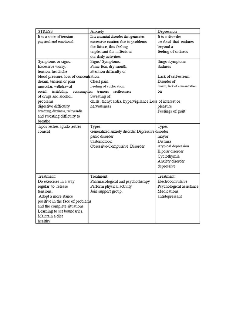 Comparative Chart of Stress, Depression, and Anxiety | PDF | Anxiety ...
