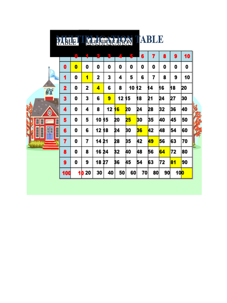 Comprehensive Multiplication Table | PDF