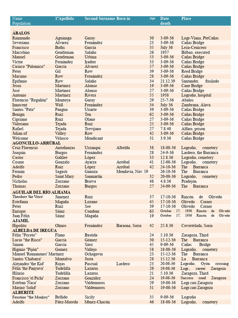 Here nothing ever happened, La Rioja 1936. List of the two thousand ...