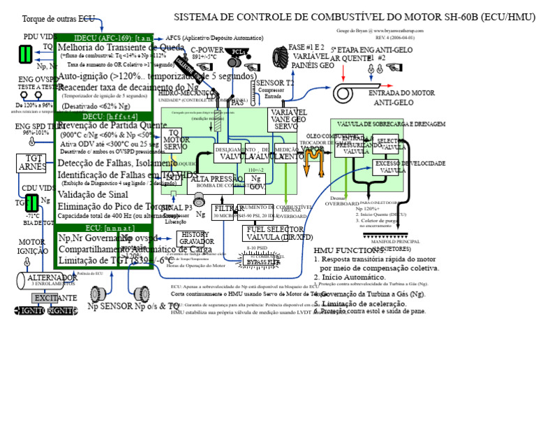 Sh 60b t700 Ge 401c Ecu Hmu Controle de Combustível | PDF | Motores ...