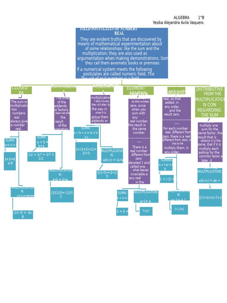 Algebra Map of The Axioms of The Field of Real Numbers | PDF | Axiom ...