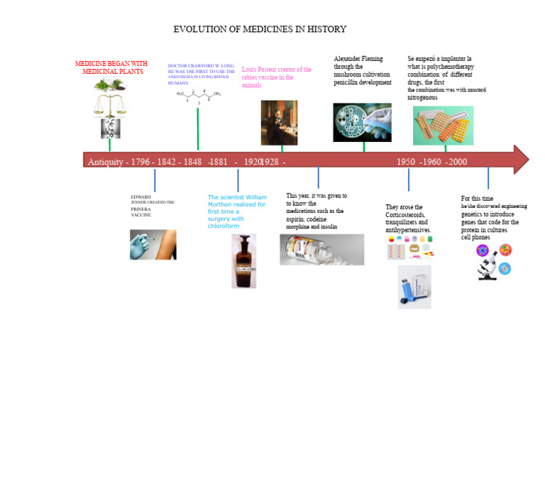 TIMELINE OF MEDICATIONS | PDF | Clinical Medicine | Biotechnology