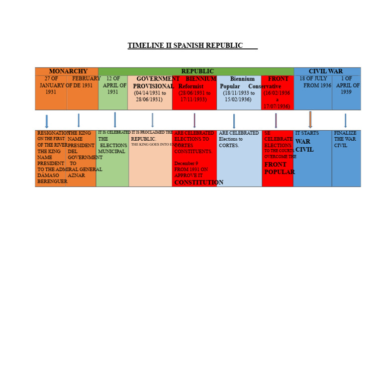 Timeline II Spanish Republic | PDF