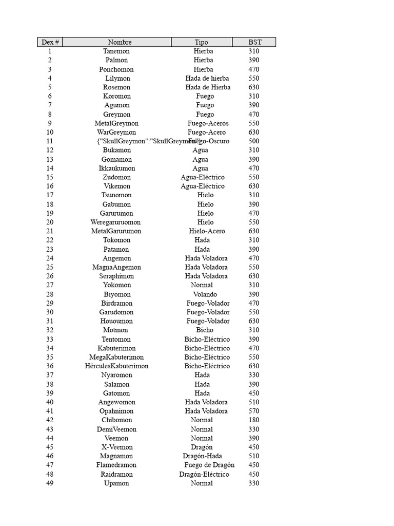 Lista de Digimon y sus Tipos | PDF