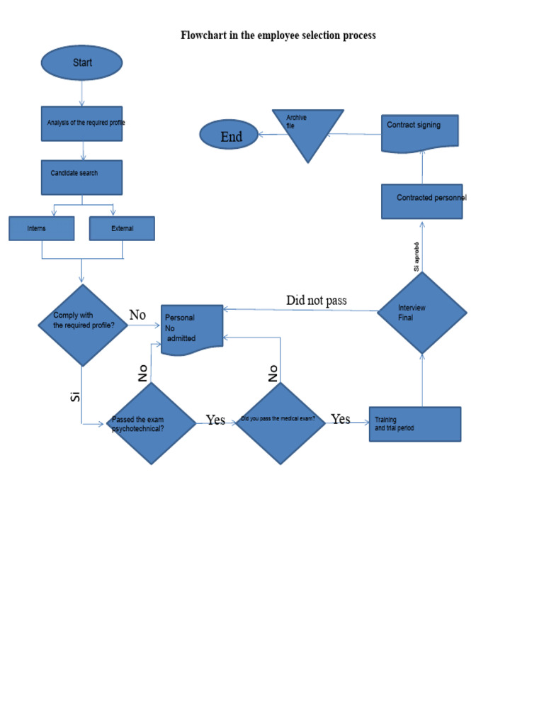 Flow Diagram in The Election Process DianaChacon | PDF