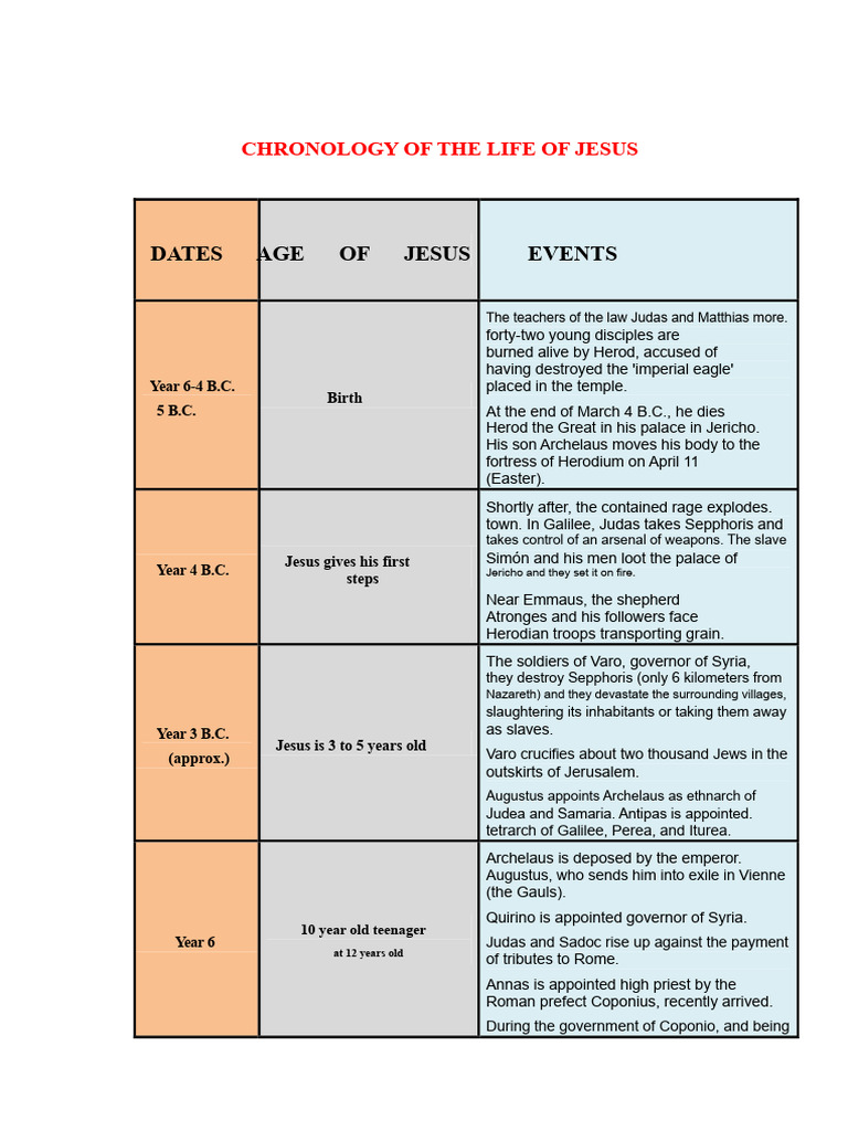 CHRONOLOGY OF THE LIFE OF JESUS | PDF | Herod Antipas | Jesus