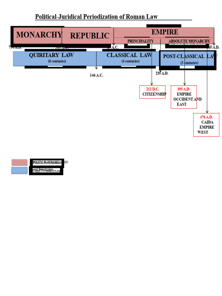 Political - Legal Periodization of Roman Law | PDF | Roman Law ...