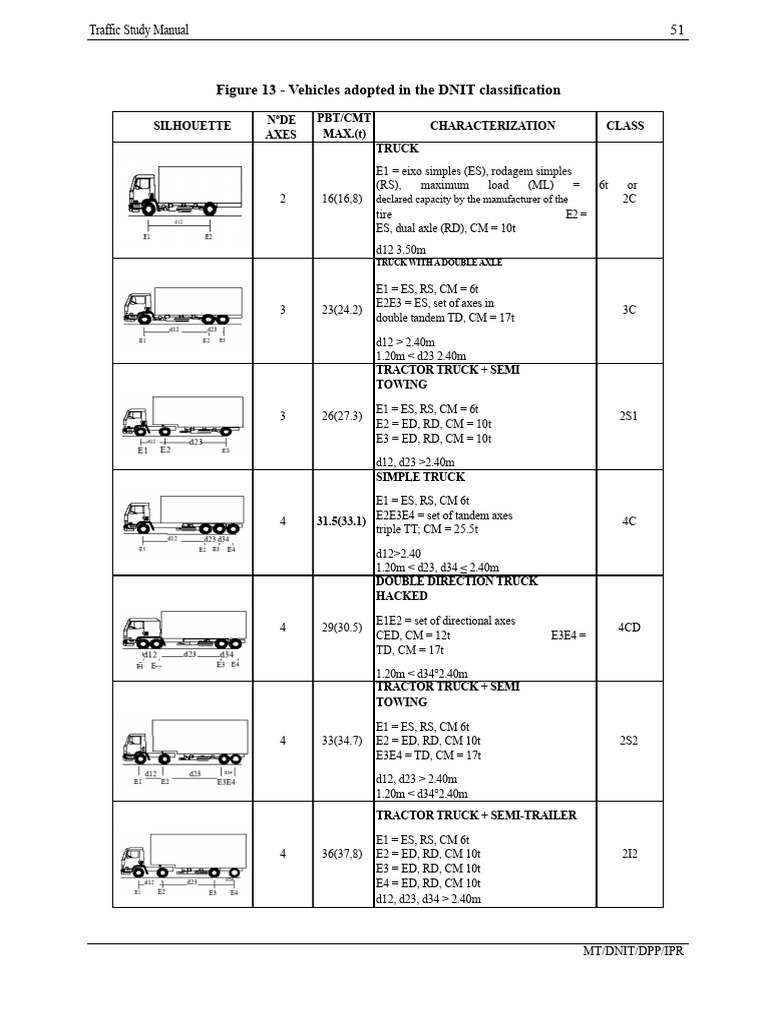 CLASSIFICATION TABLE OF VEHICLES - DNIT.pdf | PDF | Semi Trailer Truck ...