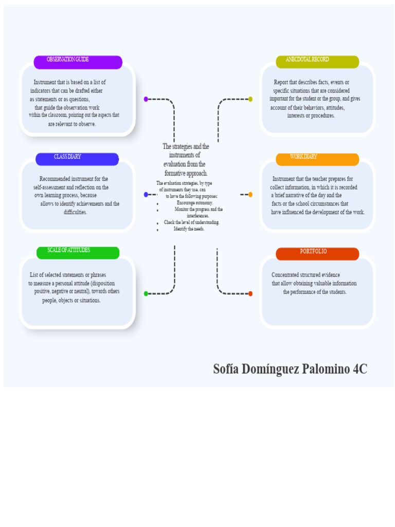 Graphic organizer theme 2 evaluation techniques. | PDF | Attitude ...