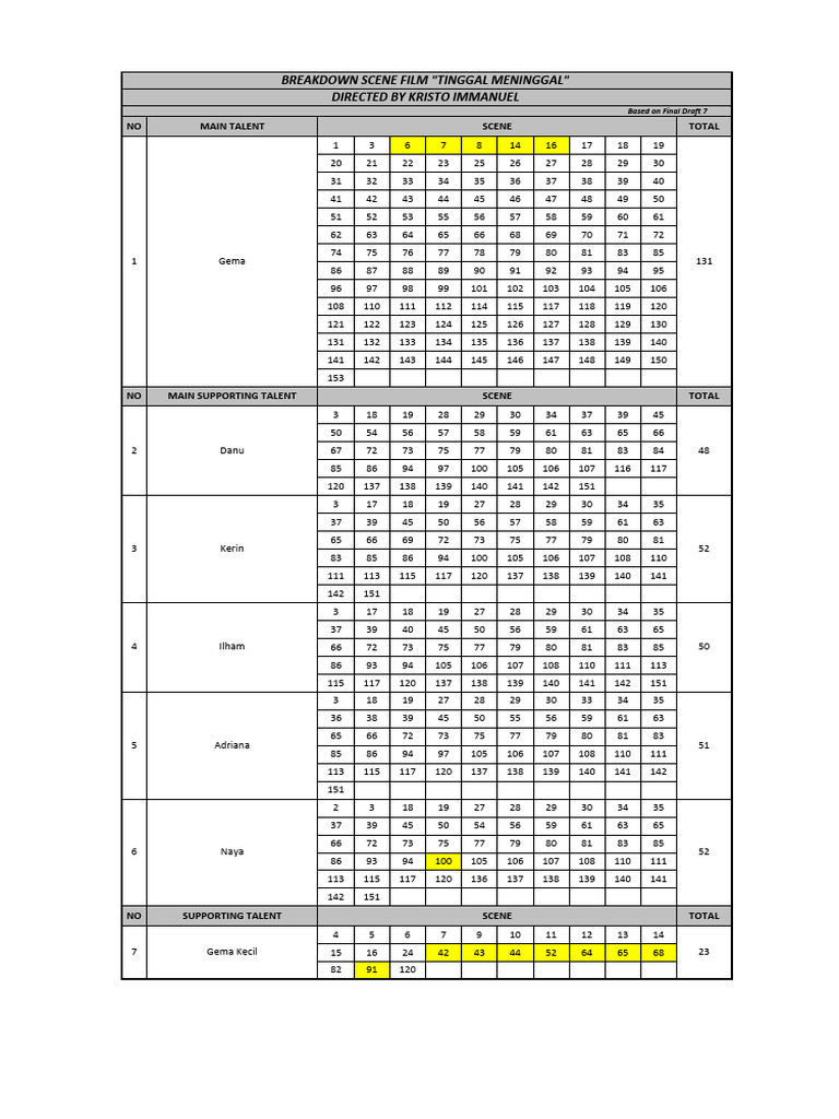 Breakdown Scene Tinggal Meninggal Draft 7 | PDF