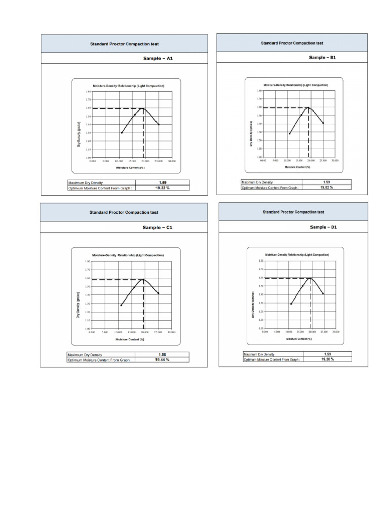 Proctor Graph | PDF