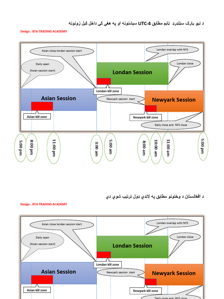 Session and Kill Zone ( Bta Trading Academy | PDF
