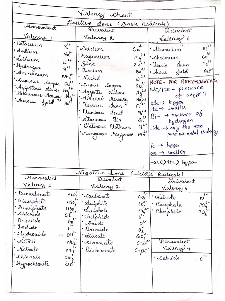 Valency Chart 1 | PDF