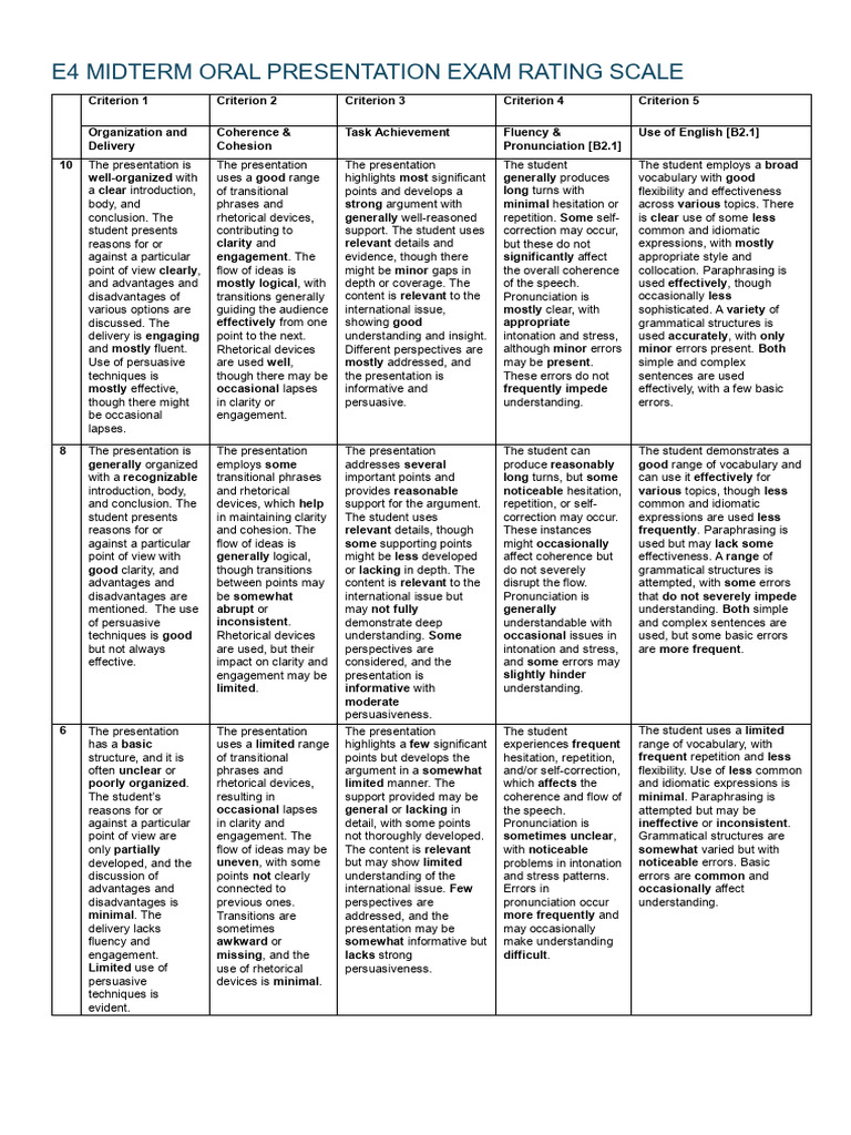 e4 Midterm Oral Presentation Rubric | PDF | Rhetoric | Public Speaking