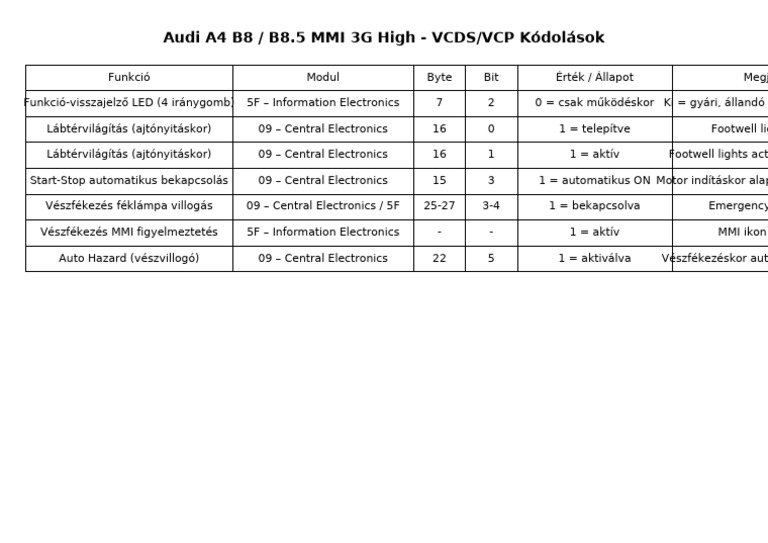 Audi B8 VCDS VCP Kodolasok Landscape | PDF