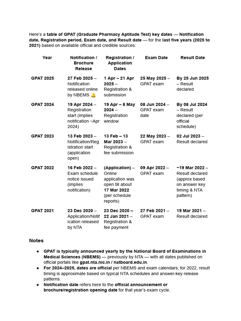 GPAT Key Dates and Exam Details 2021-2025 | PDF | Qualifications | Tests