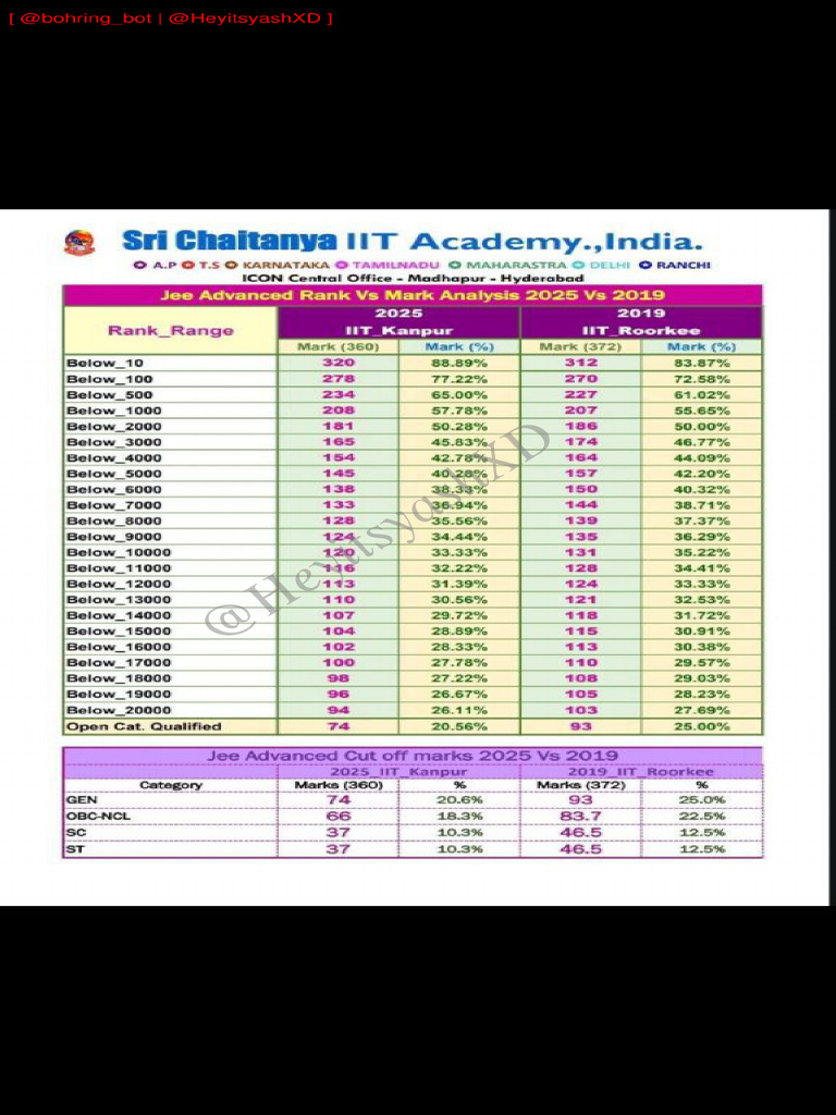 Jee Advanced Rank Vs Marks Analysis | PDF