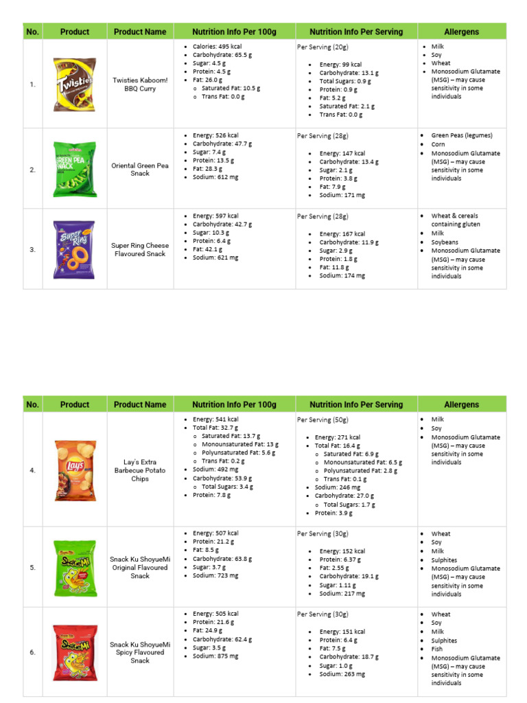 Nutritional Info for Popular Snacks | PDF | Fat | Nutrition Facts Label