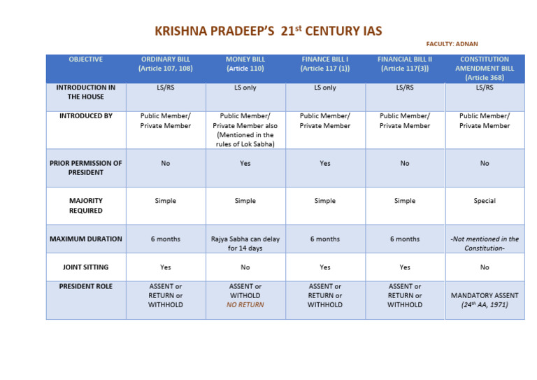 Types of Bills | PDF