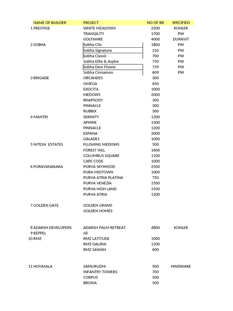 Top 20 Builders of Bgl | PDF