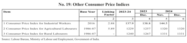 Consumer Price Index Nov & Dec-24 | PDF | Price Indices | Foods