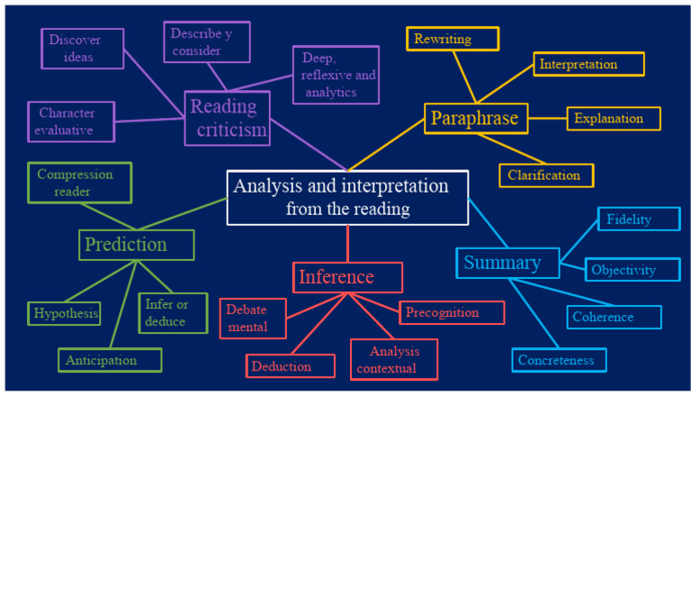 Analysis and interpretation of the reading | PDF