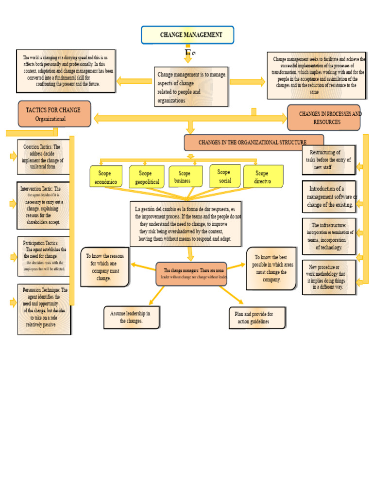 Mind Map Task - Change Management | PDF | Change Management | Business