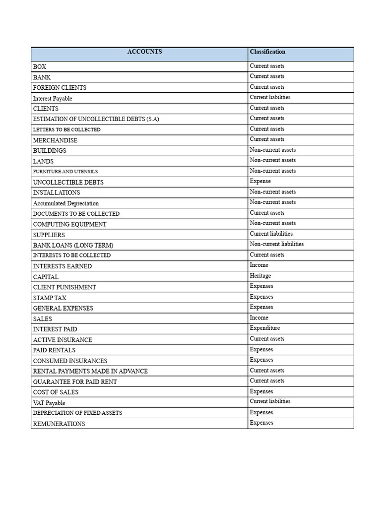 List of Accounts Classification; For Financial Statements | PDF ...