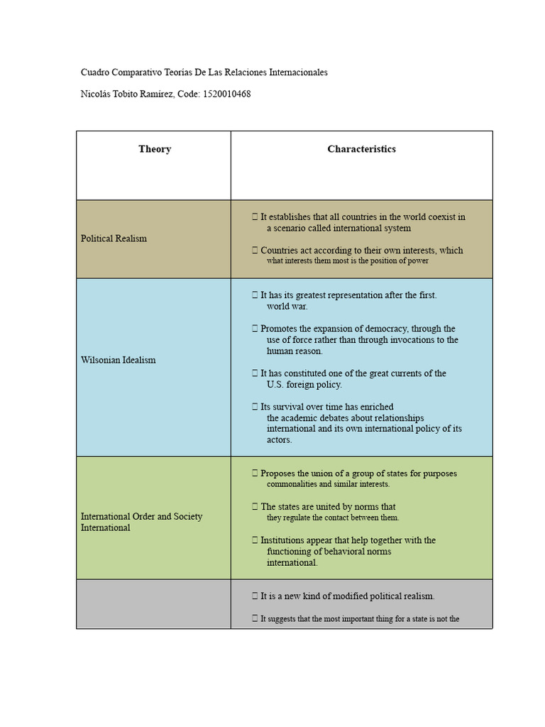 Comparative Framework of Theories of International Relations | PDF ...